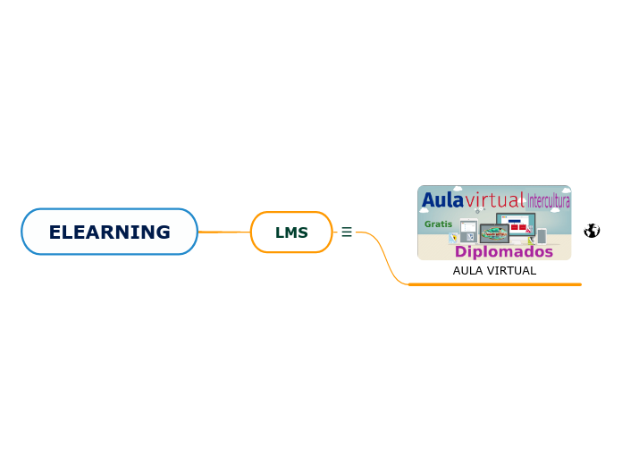 ELEARNING - Mind Map